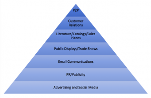 Using the Promotional Pyramid to Reach More Customers - Business ...