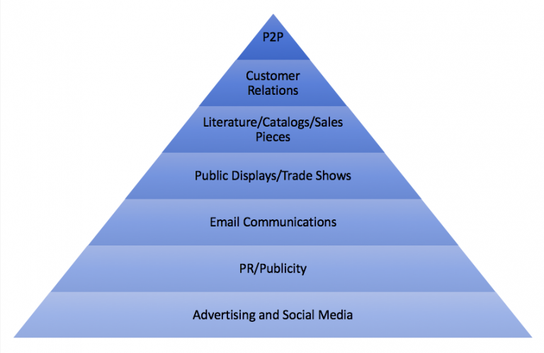 Using the Promotional Pyramid to Reach More Customers - Business ...