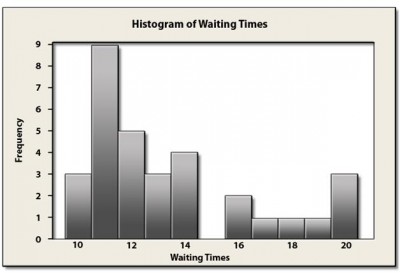 What is a Histogram | Examples of Histograms