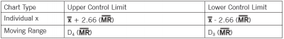 X-MR Control Chart Construction Rules