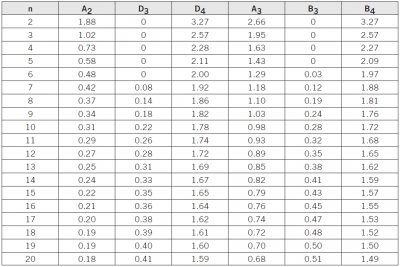 X-MR Control Chart Constants