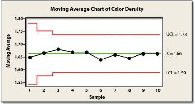 Moving Average Chart: Interpretation
