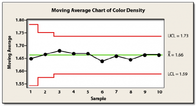 Moving Average Chart: Construction