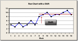 Run Chart: Shifts