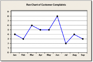 Run Chart: Basic Construction