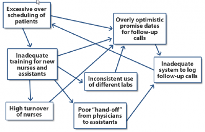 Interrelationship Diagram