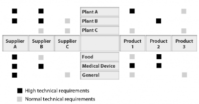 Matrix Diagram: X-Shaped