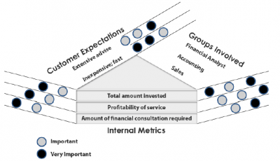 Matrix Diagram: Y-Shaped
