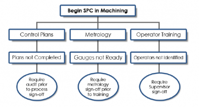 Process Decision Program Charts (PDPC)
