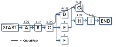 The Activity Network Diagram