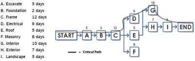 The Activity Network Diagram