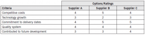 Prioritization Matrix Criteria & Method