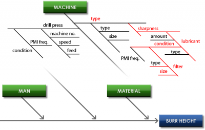 What is a Cause and Effect Diagram - Six Sigma Daily