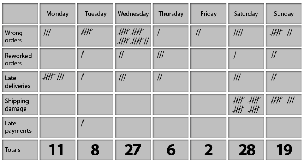 Check Sheets Five Basic Types