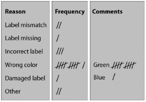 Check Sheets: Five Basic Types
