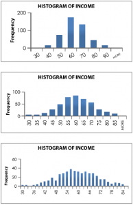 Histogram of Income - Six Sigma Daily