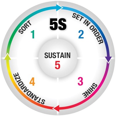 5s - Six Sigma Daily