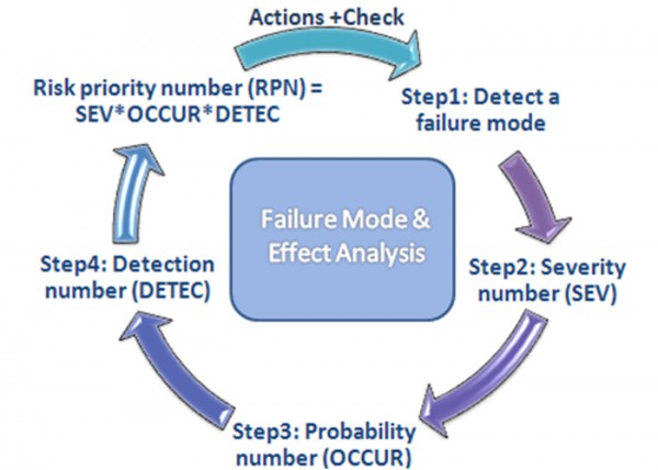 FMEA - Six Sigma Daily