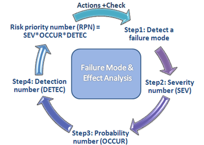 Six Sigma Failure Modes And Effects Analysis Six Sigma Daily