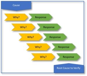 Steps to Identify and Validate the Root Cause of a Problem